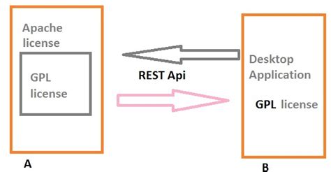 Gpl 2 Can I Use Separate License For Commercial Use Open Source