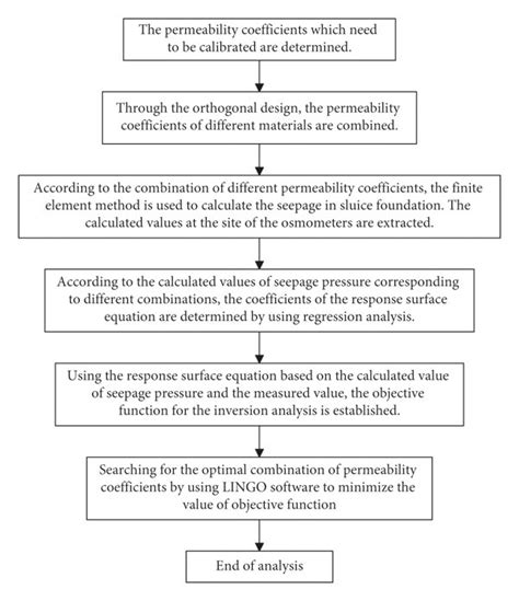 flowchart for calibration of permeability coefficients download
