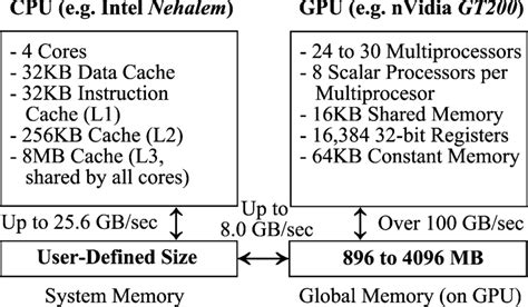 Typical Architecture Of A Gpu Card And Its Interfacing To The Cpu Download Scientific Diagram