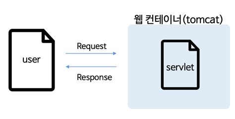동적인 웹 페이지를 만들기 위한 Java 웹 프로그래밍 기술 전두엽을 깨우는 블로그