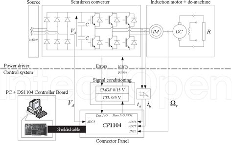 figure 1 from implementation of induction motor drive control schemes