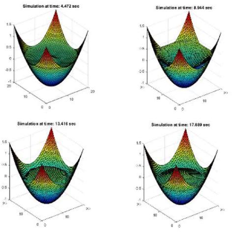 Figure 1 From Performance Of Staggered Grid Implementation Of 2d Shallow Water Equations Using