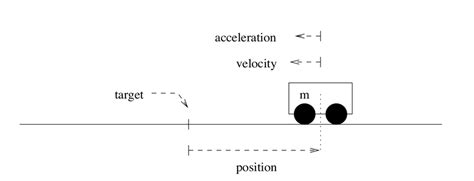 1 The Double Integrator Problem From Santamaria And Al 1997 Download Scientific Diagram