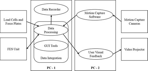 Data Flow Diagram Between Hardware And Routines The Data Processing