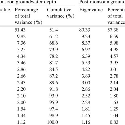 Percentage Variance Explained By Significant Principal Components For Download Table