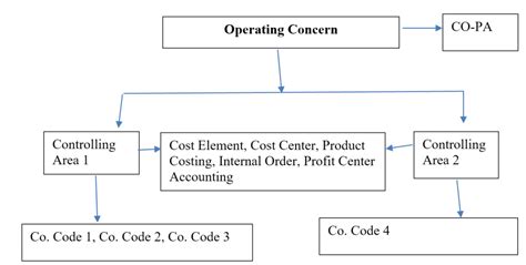 Sap Controlling Overview