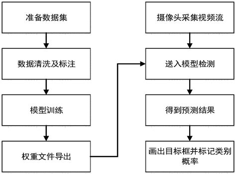 一种基于yolov5s的服装种类检测与识别方法