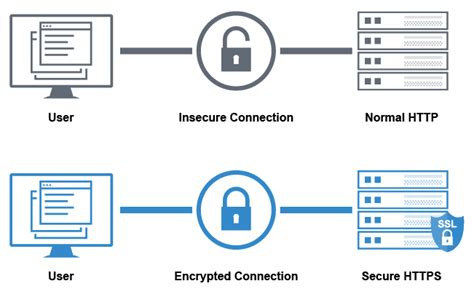 What Are SSL Certificates Campaignmaster Your Easy Solution To Email Marketing