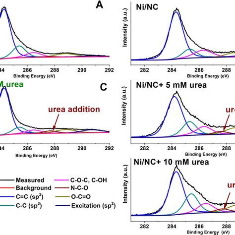Xps Spectra And Deconvoluted Curves Of Ni2p With A Pure Ni B