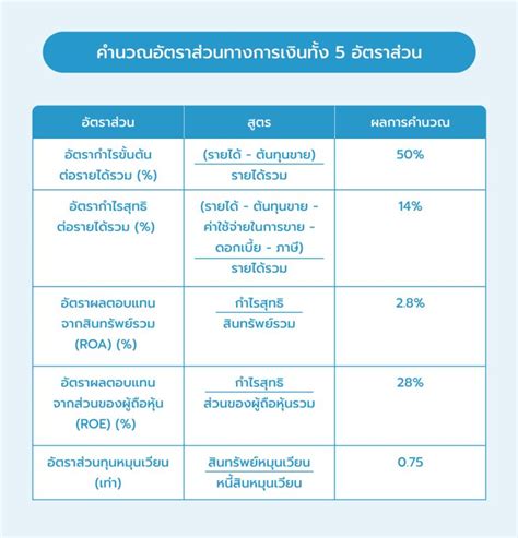 วัดผลประกอบการเทียบกับคู่แข่งด้วยการวัดอัตราส่วนทางการเงิน