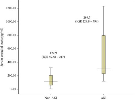 Comparison Of Serum Sex Hormone Levels In Patients With MSAP And SAP Download Scientific