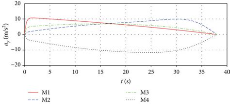 Missile Acceleration With Impact Time Control Download Scientific Diagram