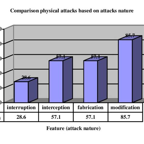 Wsns Physical Attacks Classification Based On Wsns Threat Model
