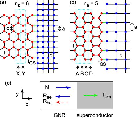 Andreev Reflection In Graphene Nanoribbons Induced By D Wave Superconductors Iopscience