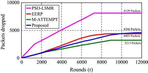 Data Packet Dropped 0 Dbm Node Transmission Power Download