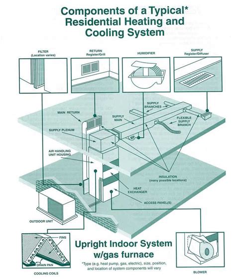 Understanding The Anatomy Of An Air Duct System Wiremystique