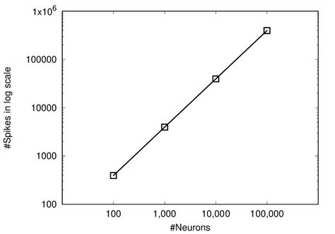 Total Number Of Spikes Triggered In Each Of The Experiments Download Scientific Diagram