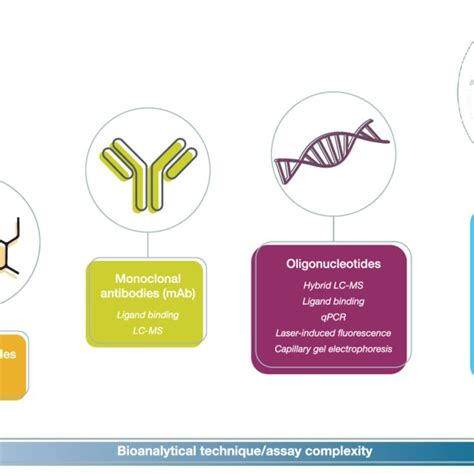 Structural Complexity Of Modalities And Bioanalytical Techniques Lc Ms