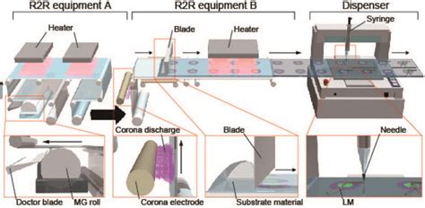 Roll To Roll Production For Stretchable Electronics