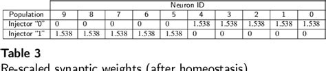 Table 3 From Supervised Learning Of Spatial Features With Stdp And