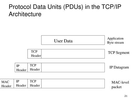 PPT TCP Programming And TCP IP Protocol Issues PowerPoint Presentation ID 5350583