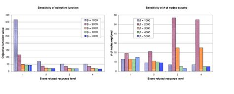 sensitivity of the objective function value and the number of nodes