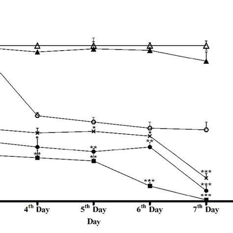 Kill Curve Determination Hepg2 Kill Curves Were Constructed From Day