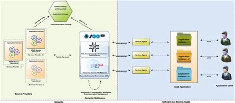 proposed framework for service discovery download scientific diagram