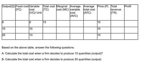Solved Profit Output Q Fixed Cost Variable Total Cost Chegg