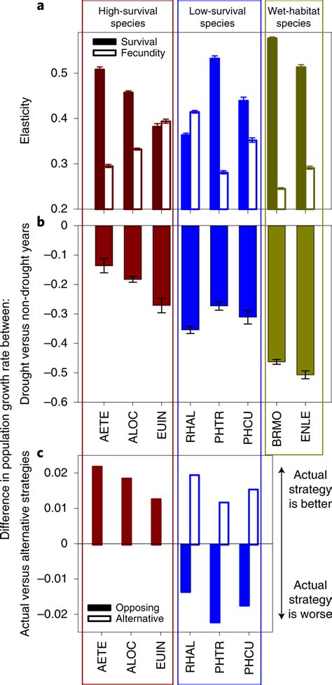 Population Elasticity And Simulated Population Growth Under Historic