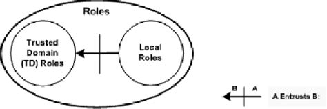 Figure 1 From Modeling Role Based Trust And Authority In Open Environments Semantic Scholar