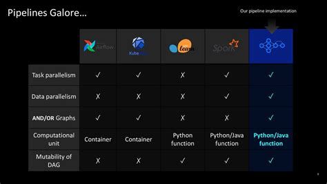 Scaling And Unifying Scikit Learn And Spark Pipelines Using Ray Raghu