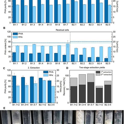 Two Stage Extraction Of Phb Co Hhx From Lyophilized Cells At 50 55