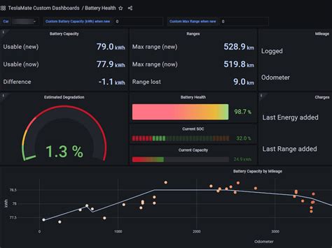 A Screenshot Of The Teslamate Electric Vehicle Monitoring Dashboard