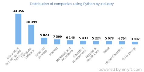 Companies Using Python And Its Marketshare
