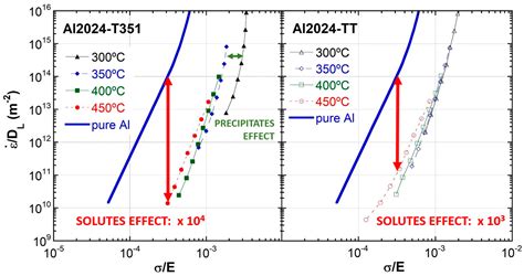 Influence Of Solid Solutions On The Al2024 High Temperature Deformation Behavior