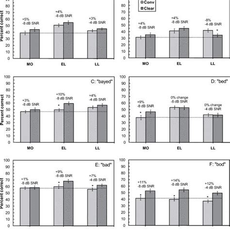 Percent Correct Identification Performance Separated By Talker Group Download Scientific