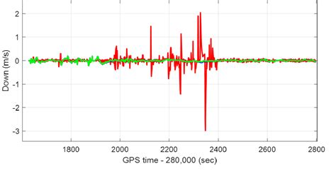 Figure 11 From An Improved Adaptive Kalman Filter For A Single Frequency Gnss Mems Imu Odometer