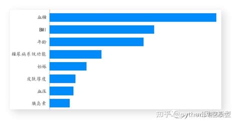 机器学习建模pima印第安人糖尿病数据集 论文 企业科研 知乎