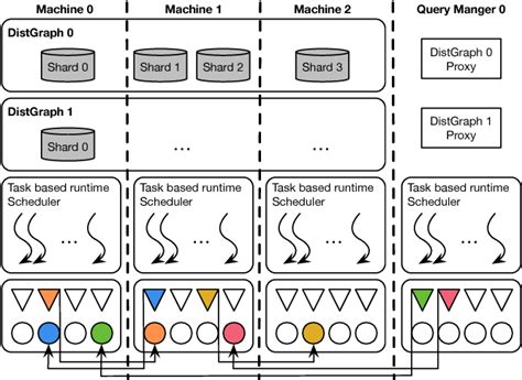 Figure 1 From System G Distributed Graph Database Semantic Scholar