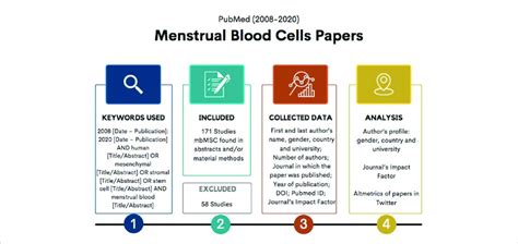 Flowchart With Research Methodology Download Scientific Diagram