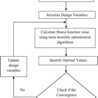 Flow Chart Of The Synthesis Process Download Scientific Diagram