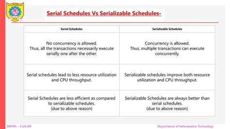 Unit 5transaction And Concurrency Control Ppt Databases Computer Software And Applications