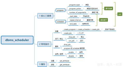 Oracle 定时任务详解(dbmsscheduler)dbms Scheduler Csdn博客 Oracle 定时任务详解(dbmsscheduler)dbms Scheduler Csdn博客