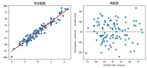 【scikit Learn基础】 『回归模型评估』之可视化评估 Wangyb 博客园