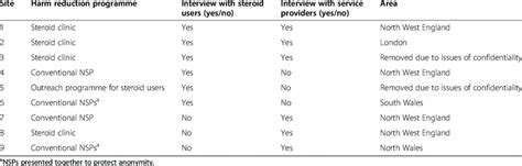 Overview Of Data Collection Download Table