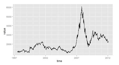 数据科学中的r和python Ggplot2绘图入门系列之五:时间序列(完) 数据科学中的r和python Ggplot2绘图入门系列之五:时间序列(完)