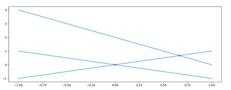 Matplotlib Finding Coordinates Of Intersection In Python Stack Overflow