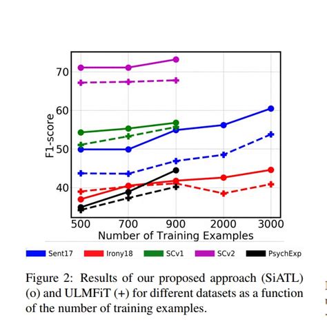 An Embarrassingly Simple Approach For Transfer Learning From Pretrained Language Models” Paper