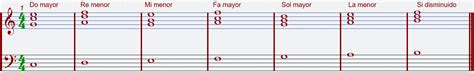 Progresión Armónica De La Escala De Do Mayor
